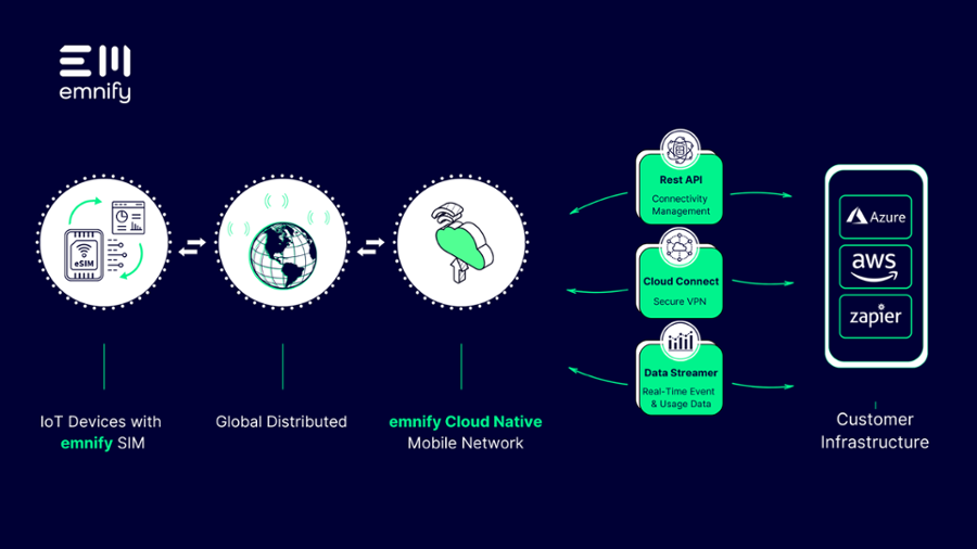 Boost your IoT Project with emnify Cloud Connect | emnify Blog